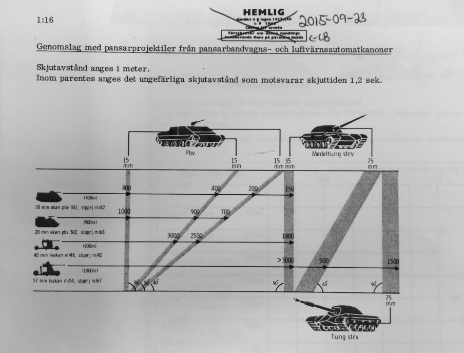 Armor penetration of Swedish tank and anti-tank weapons – Swedish tank ...